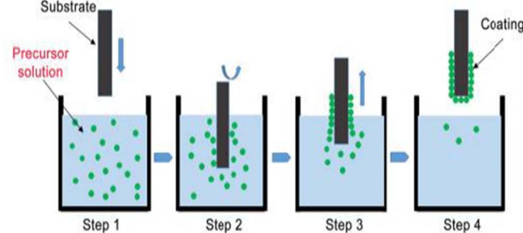Schematic diagram of the dip coating process [72]. step 1,