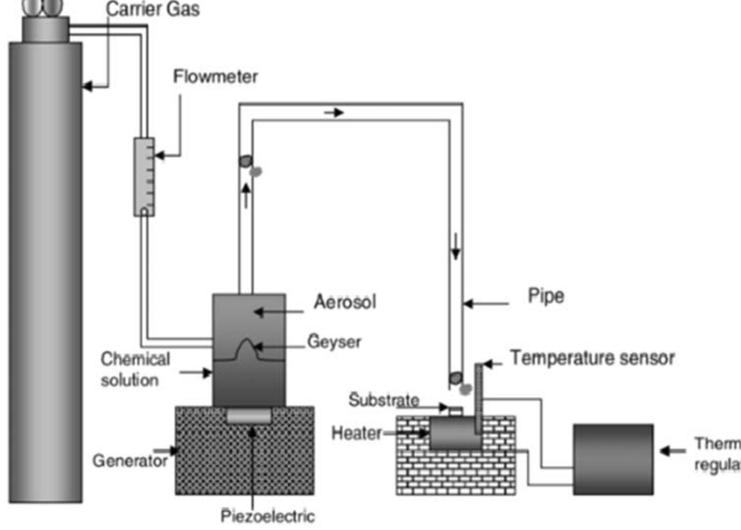 Ultrasonic deposition process is an ultrasonic spray
