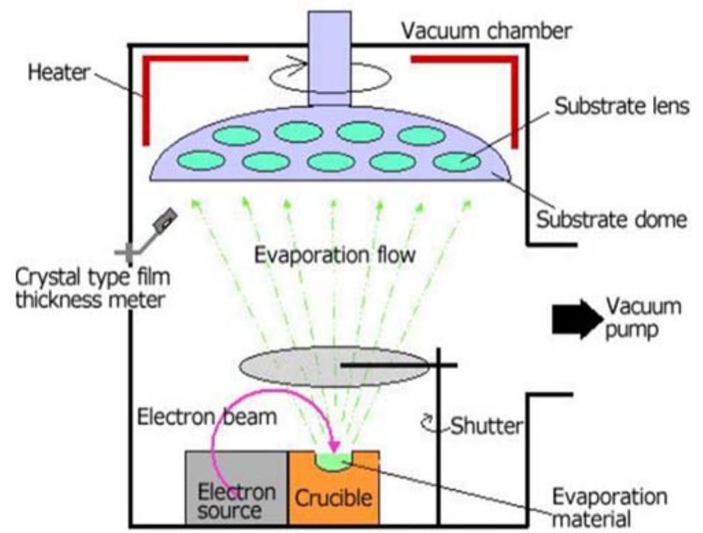 Schematic diagram of the electron beam evaporation process