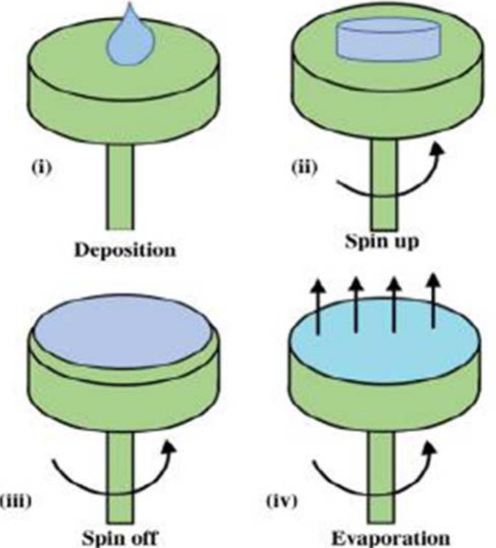 Schematic diagram of the spin coating technique [121]