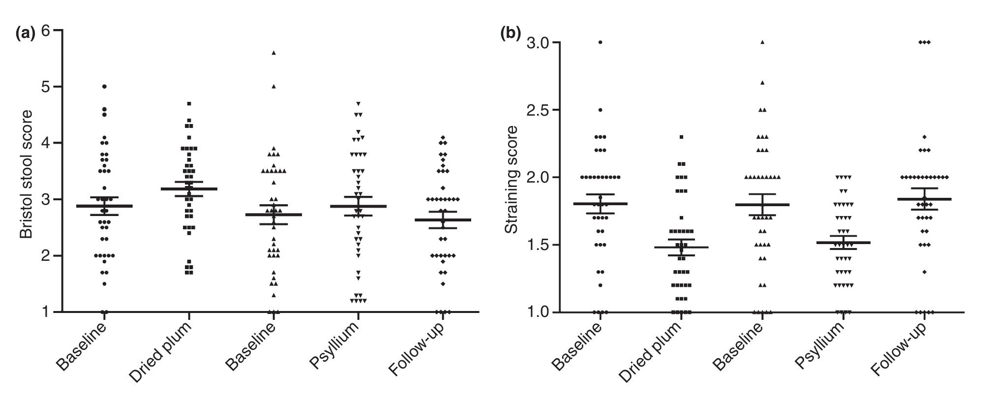 | stool consistency (a) (bristol stool from scale) and