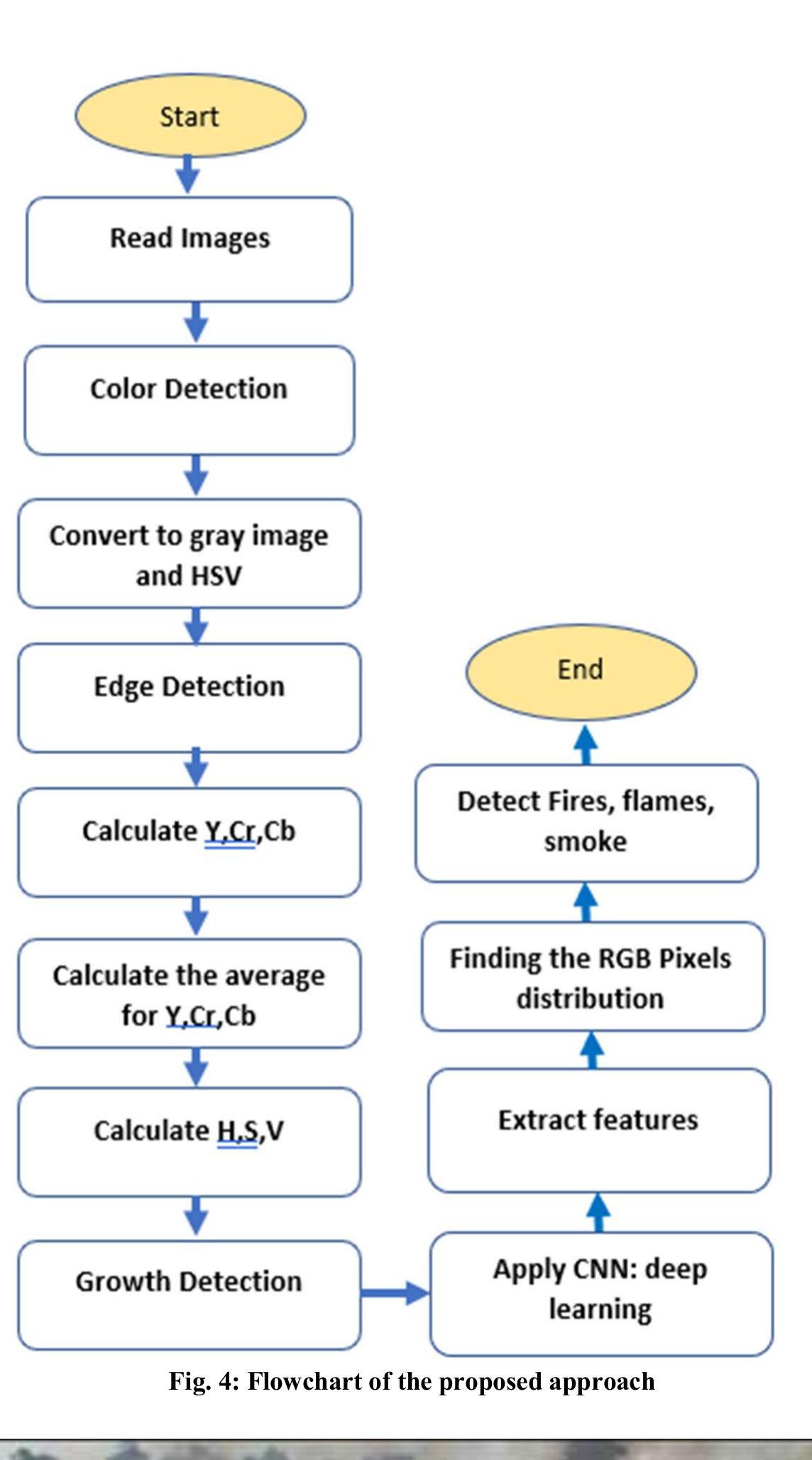 Figure 5 A Fire Detection Algorithm Using Convolutional