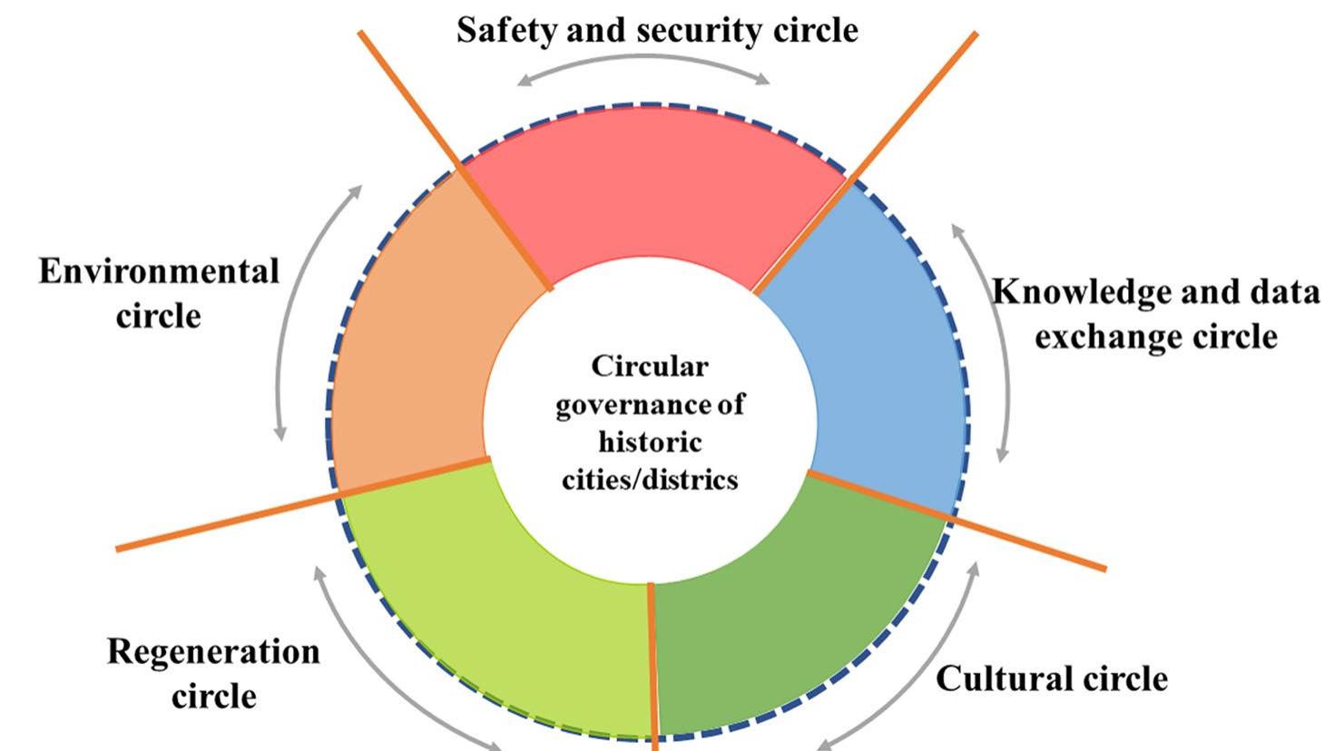 Theoretical framework diagram of circular governance of