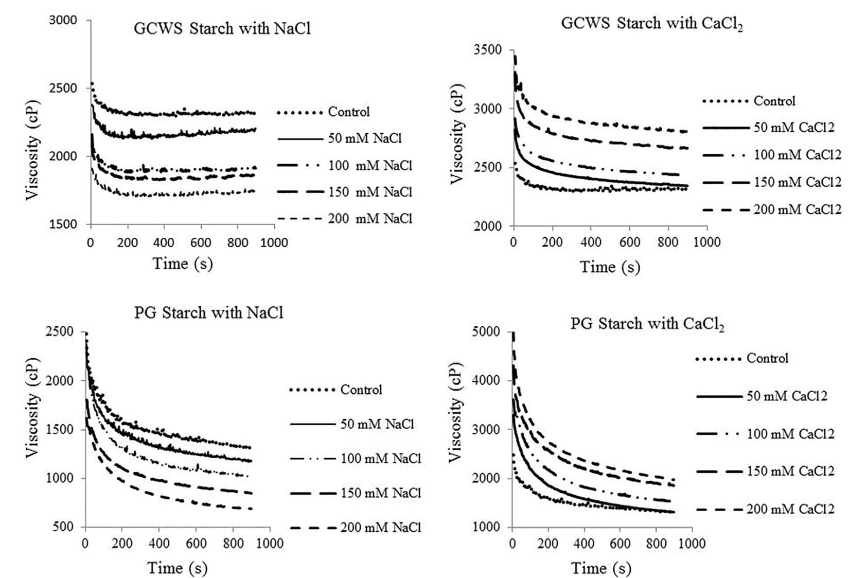 Cold-water viscosity of modified starches at varying levels