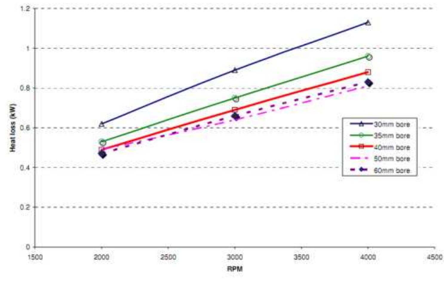 Figure 8 - A Shell Eco-Marathon Concept Car Engine Design