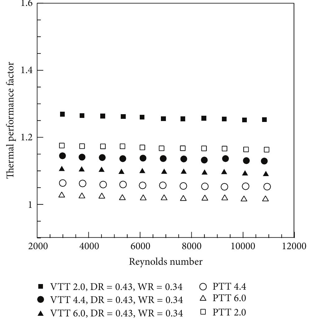 Ficure 4: thermal performance factor versus reynolds number Ficure 4: thermal performance factor versus reynolds number