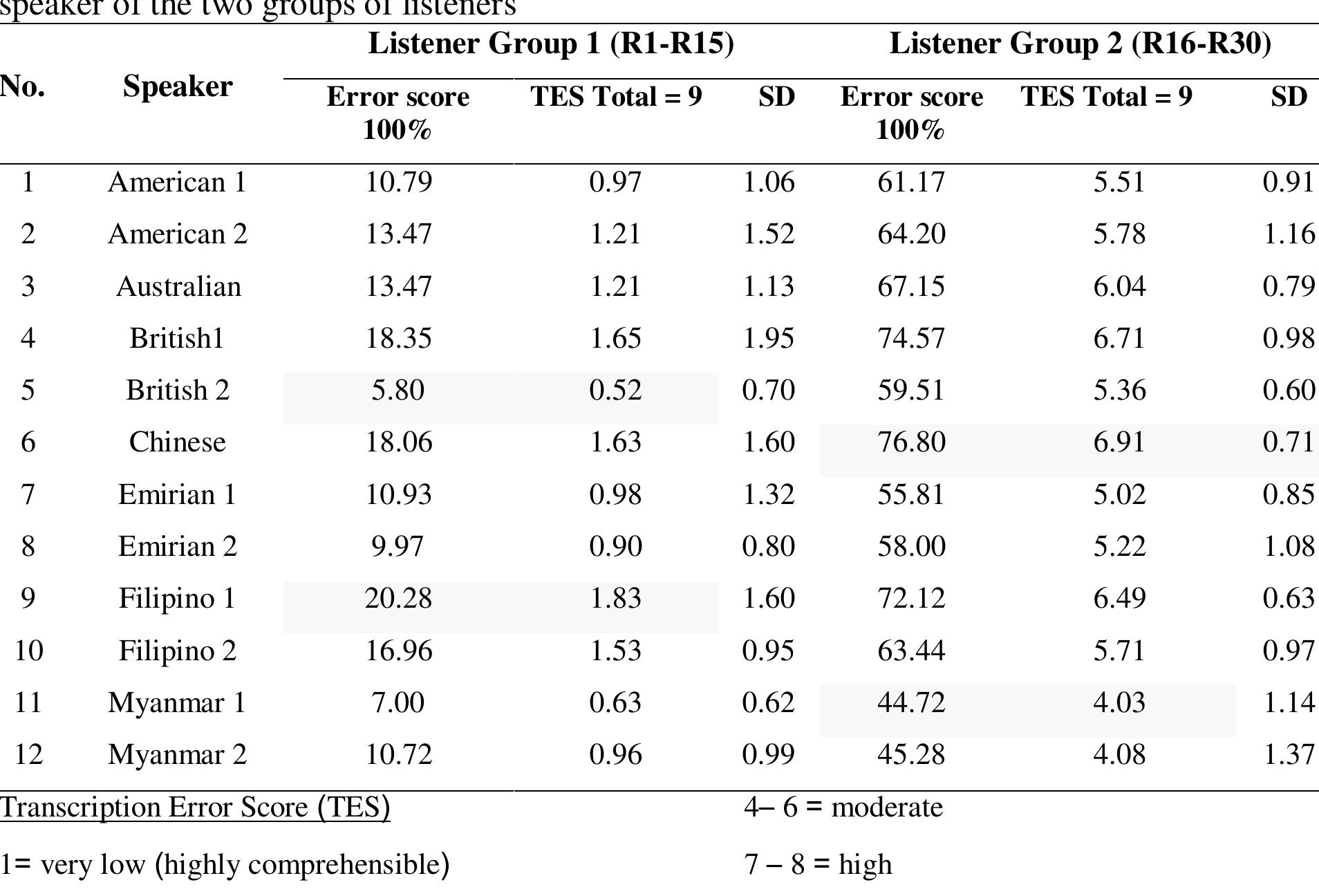 As shown in table 2, the mean scores of transcription error