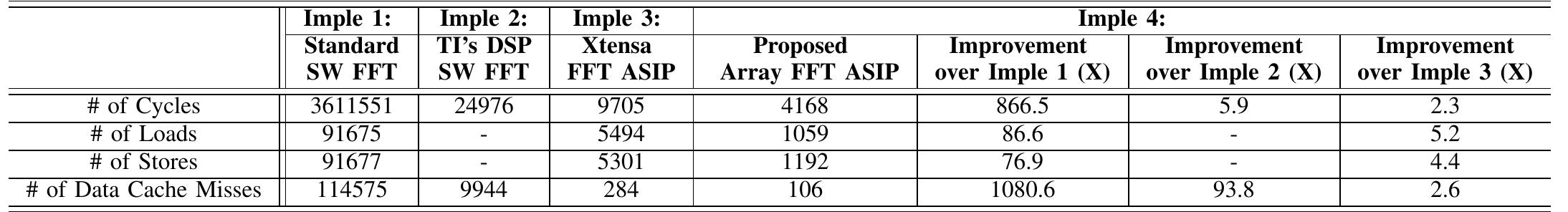 Comparison among different fft implementations for