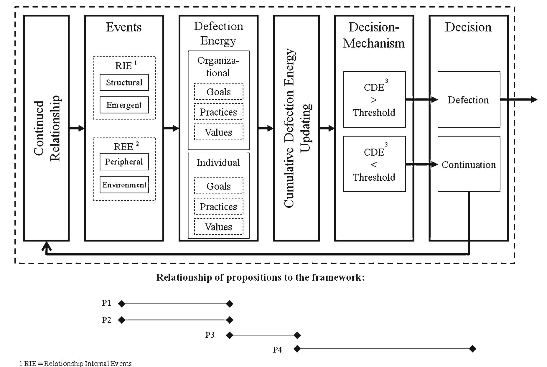 Defection process framework two examples. some peripheral