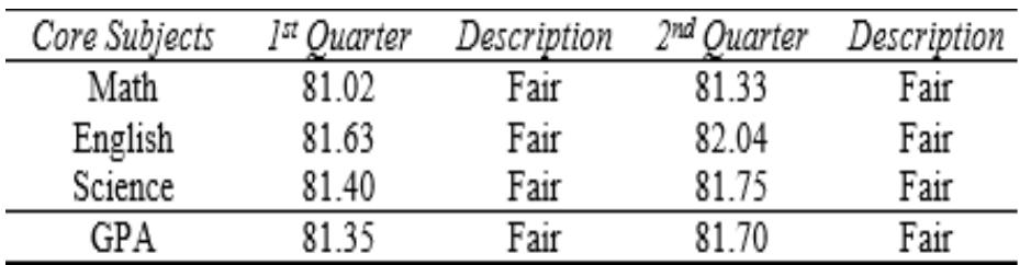 Shows students’ academic performances in mathematics,