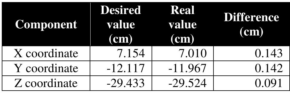 Test values of forward kinematic model, in cartesian