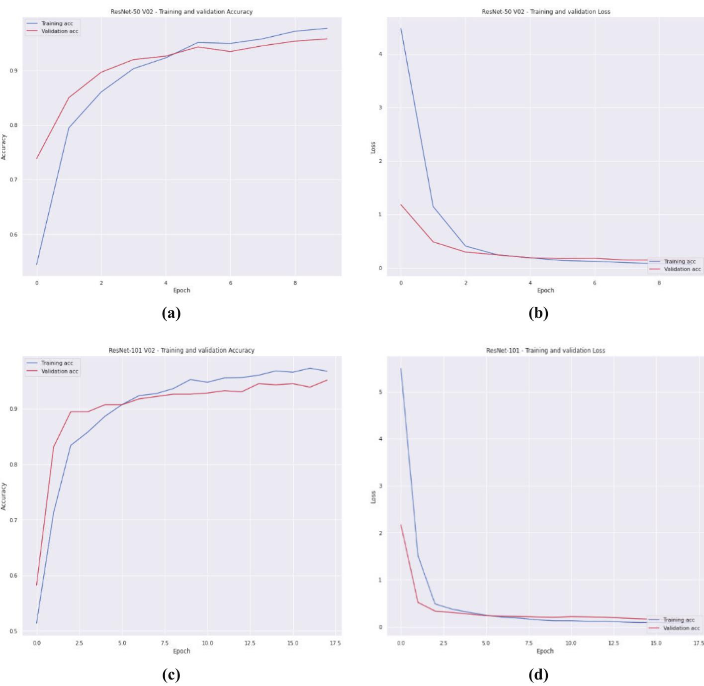 Accuracy and loss in training and validation with