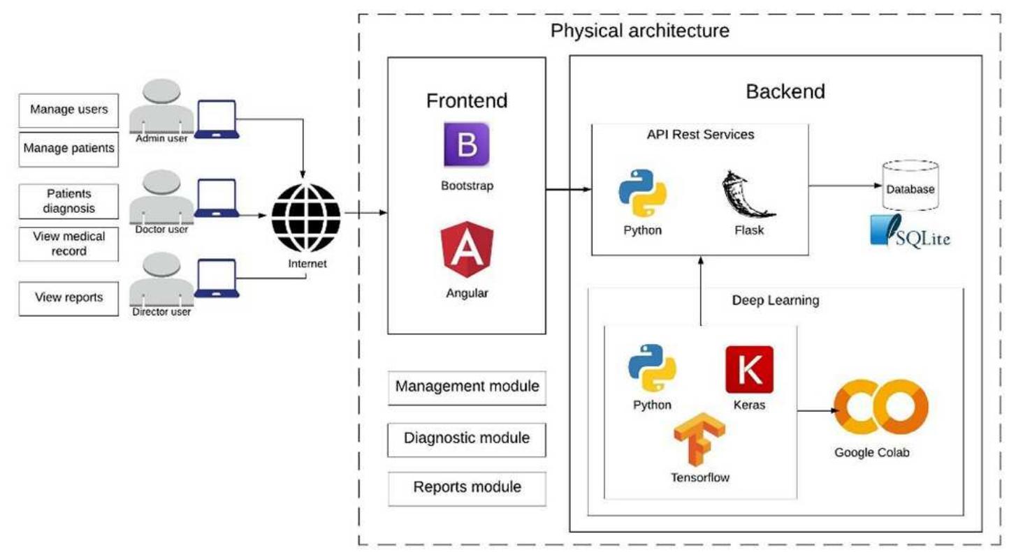 Approach integration architecture for the development of the