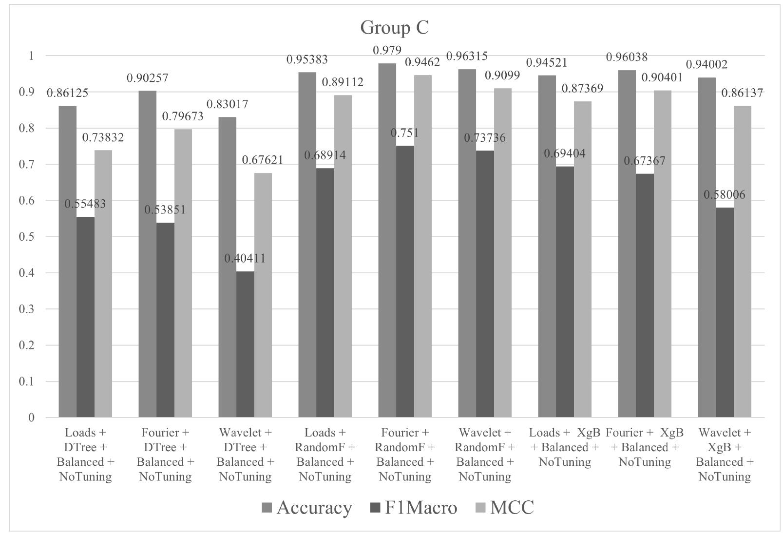 Metrics of group c. the confusion matrix of group d that