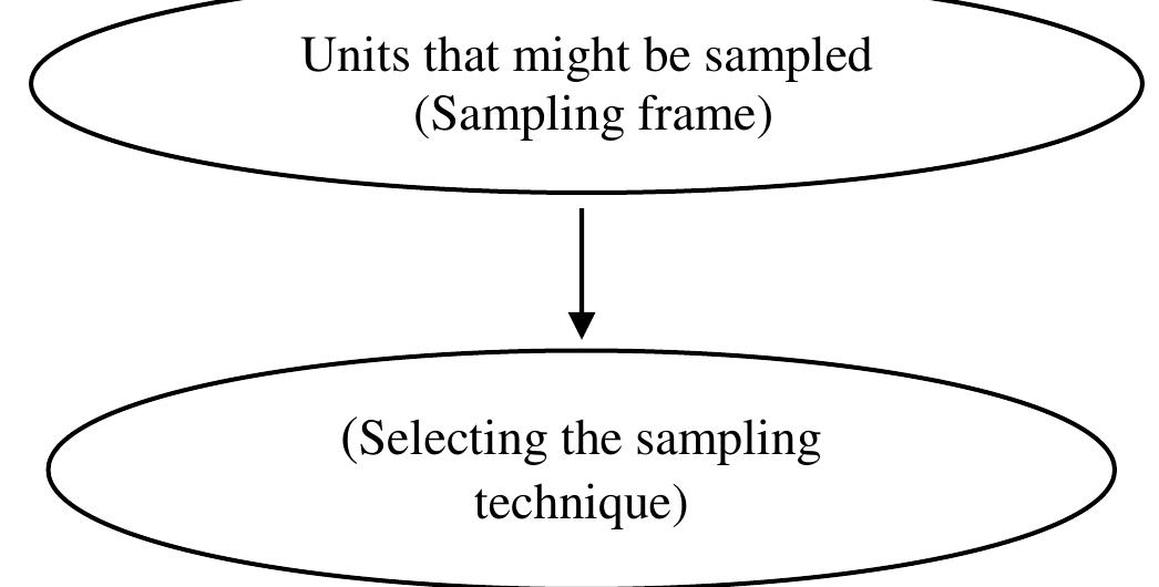 Stages of sampling process defining the target population