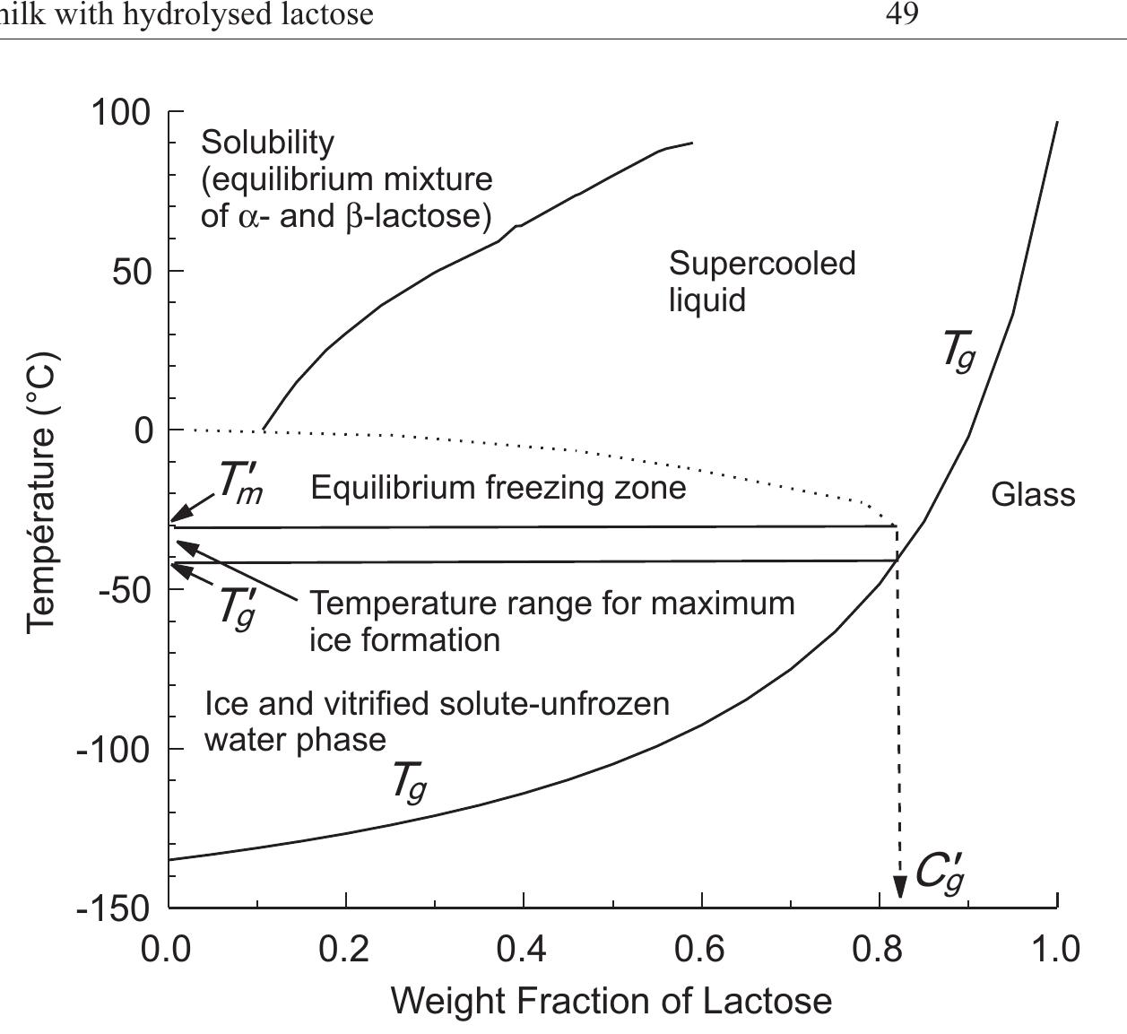 State diagram of amorphous lactose showing lactose