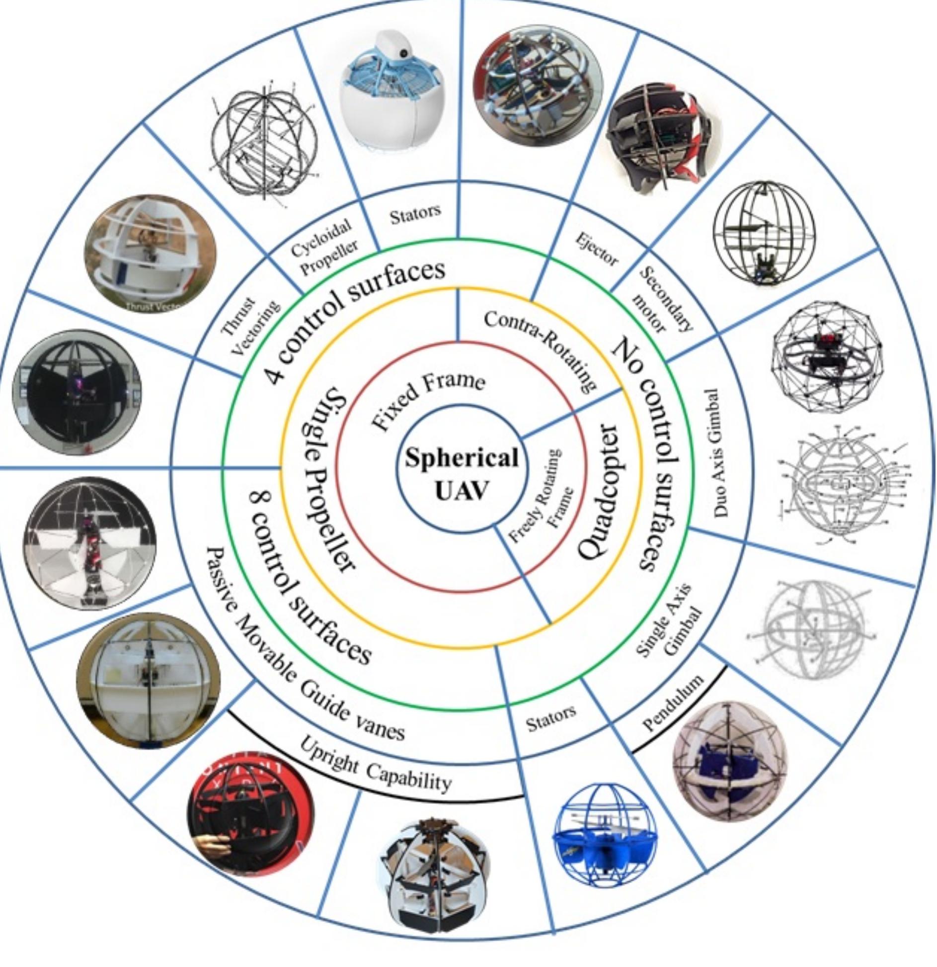 Figure 5 - Design and control of a spherical VTOL vehicle