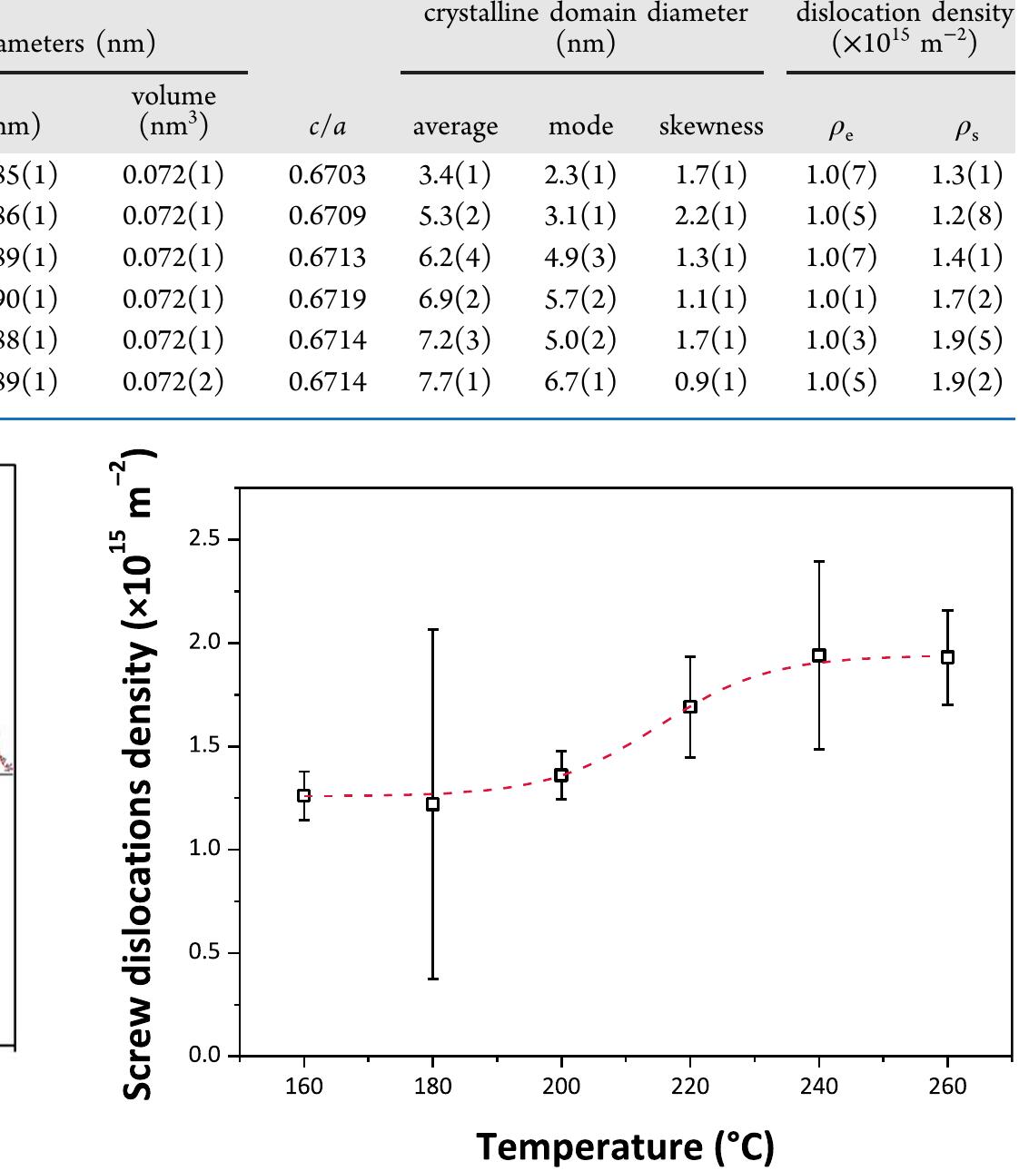Evolution of screw dislocation densities with the synthesis