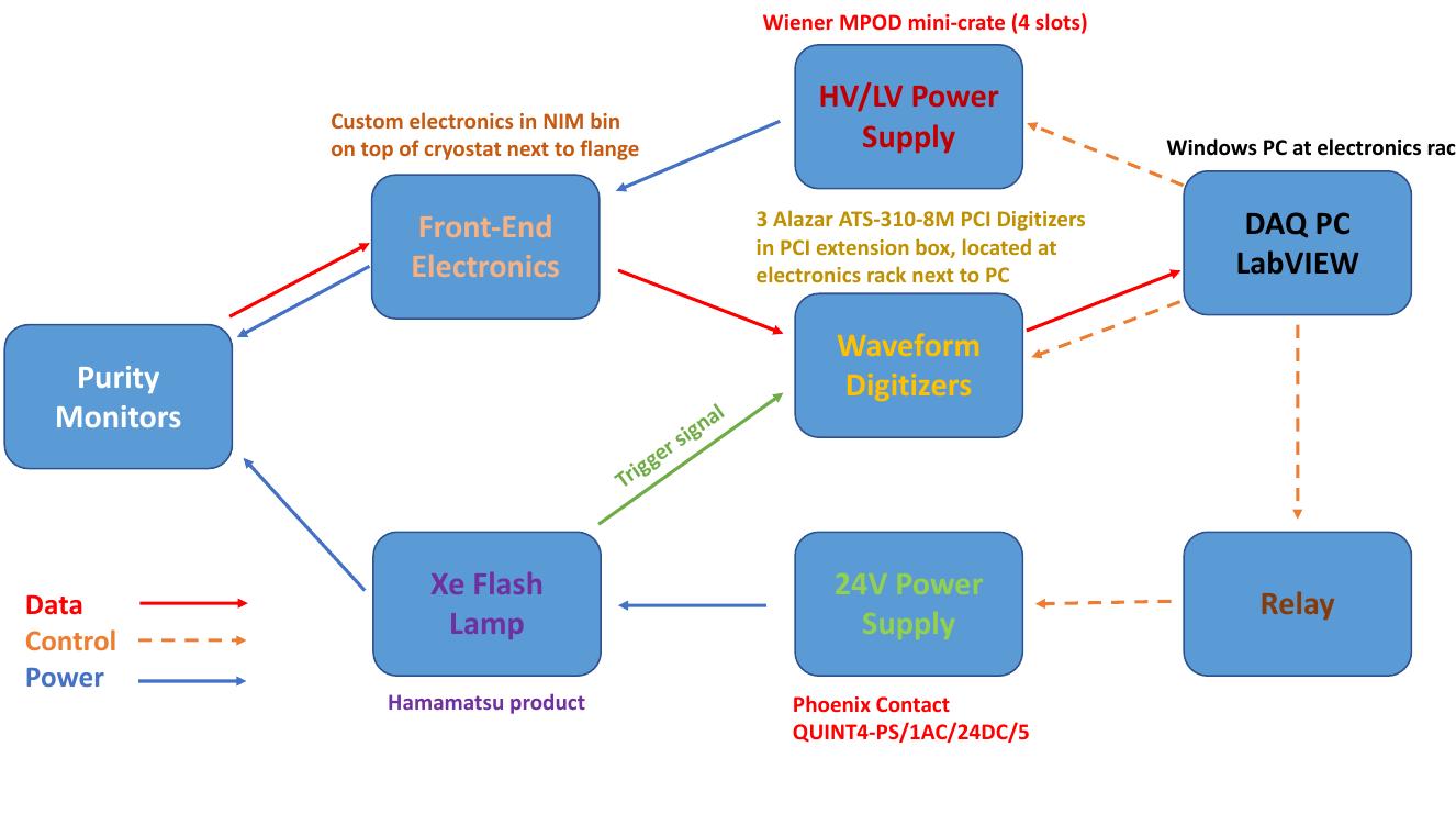 7: block diagram of the purity monitor system. the baseline