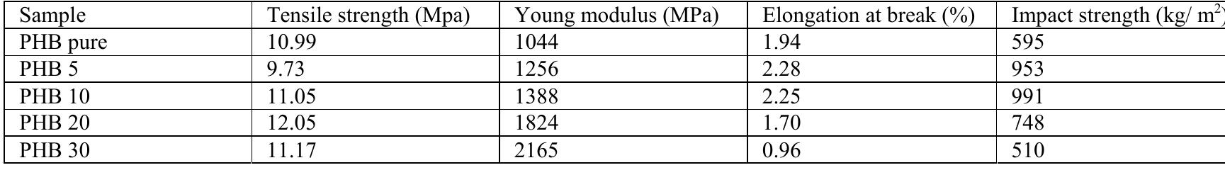 Mechanical properties of phb and its composites with bamboo