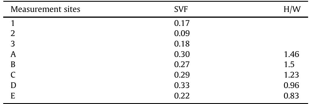 Sky-view factor (sfv) and height/weight ratio (h/w) in the