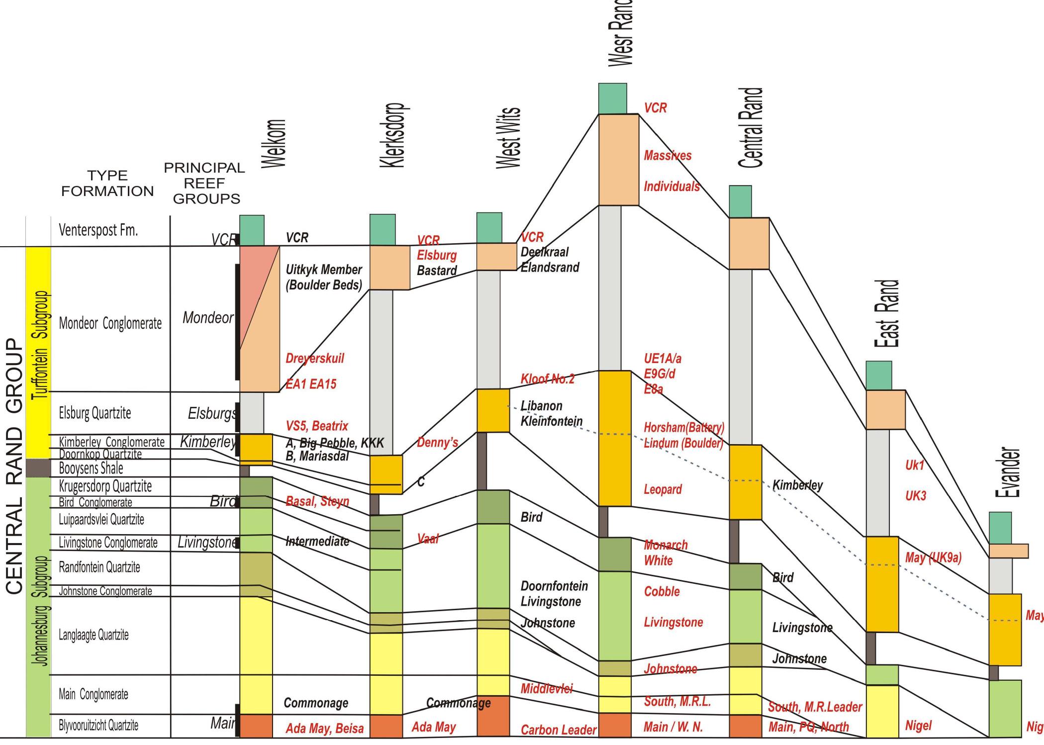 (PDF) A Review of the Witwatersrand Basin - The World’s Greatest Goldfield