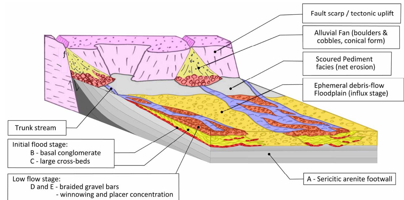 (PDF) A Review of the Witwatersrand Basin - The World’s Greatest Goldfield