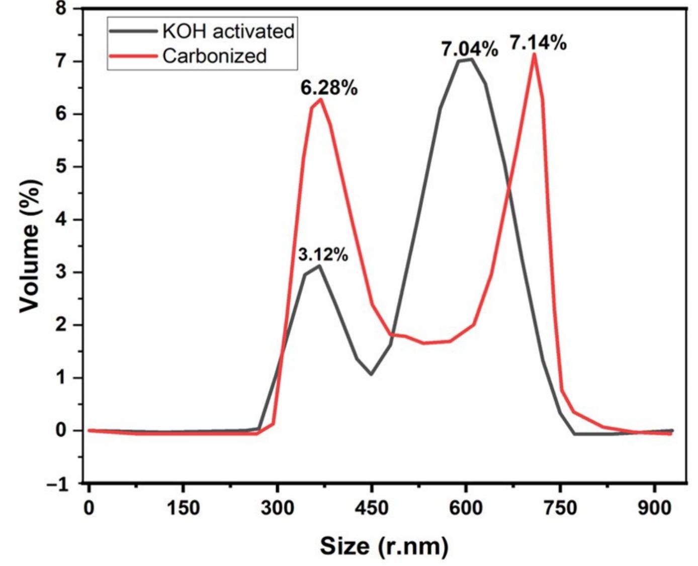 Figure 4 - from Valorization of Banana Peel Using