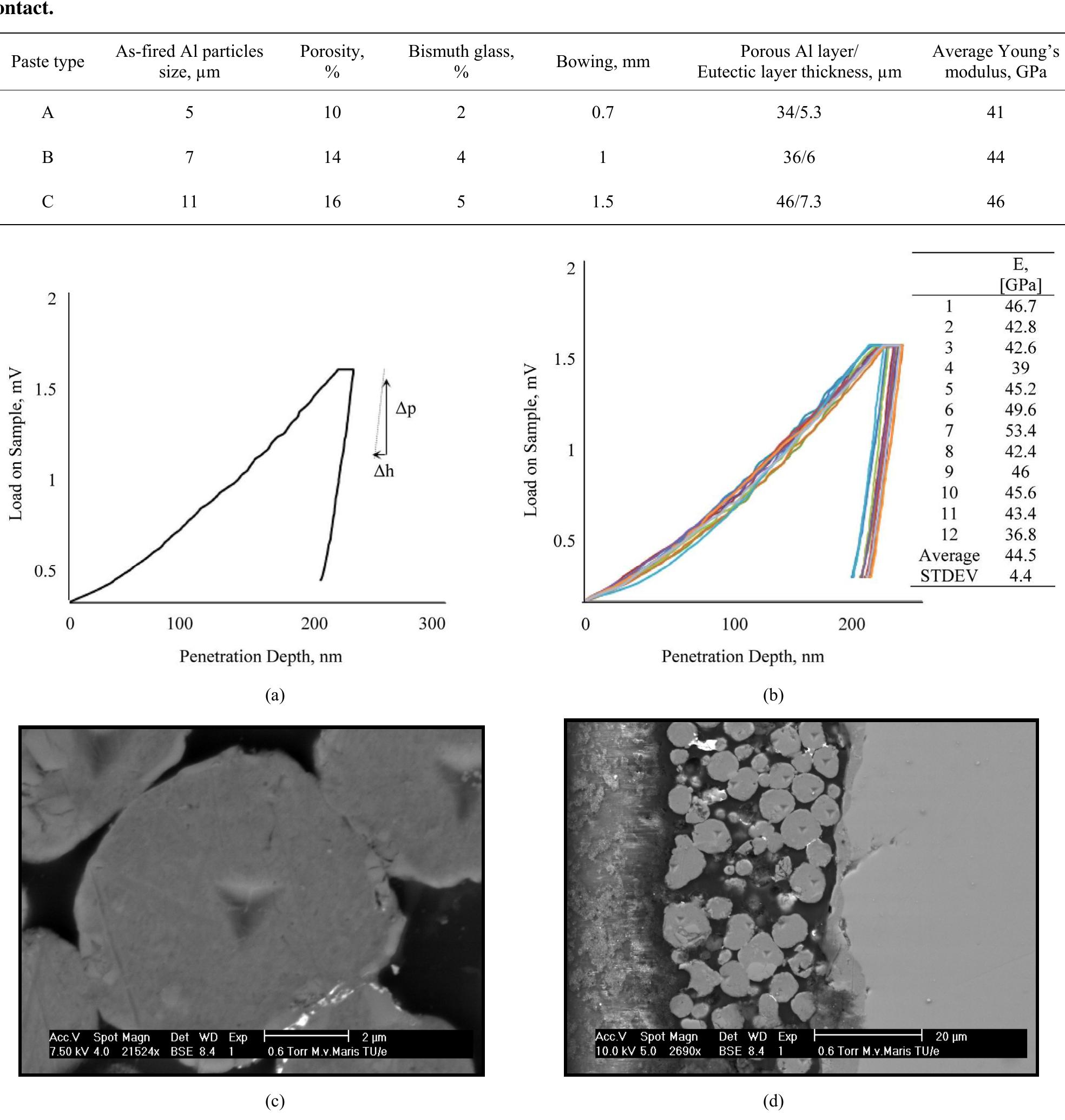 (a) schematic illustration of indentation force-displacement