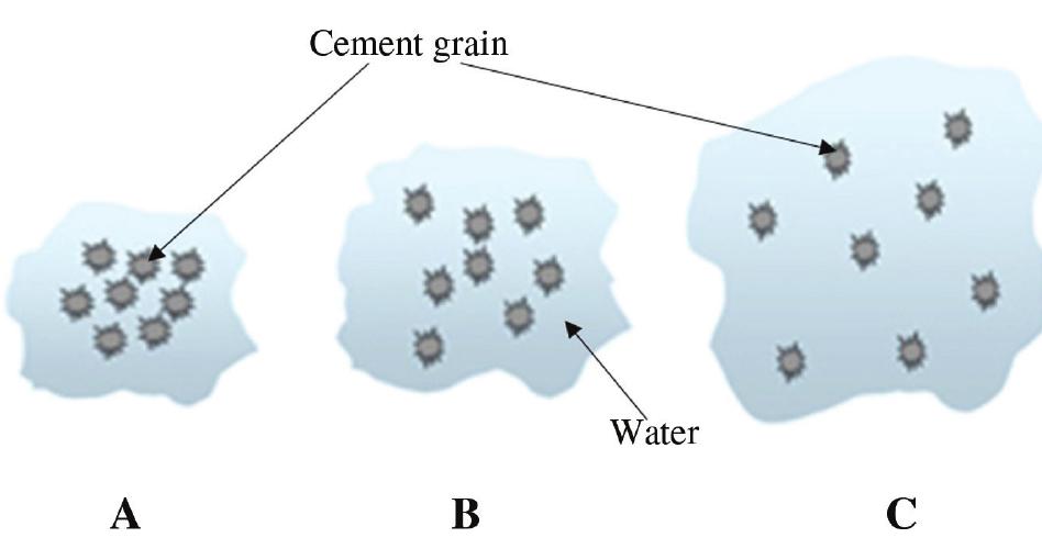 Effect of water-to-cement (w/c) ratio in spacing cement