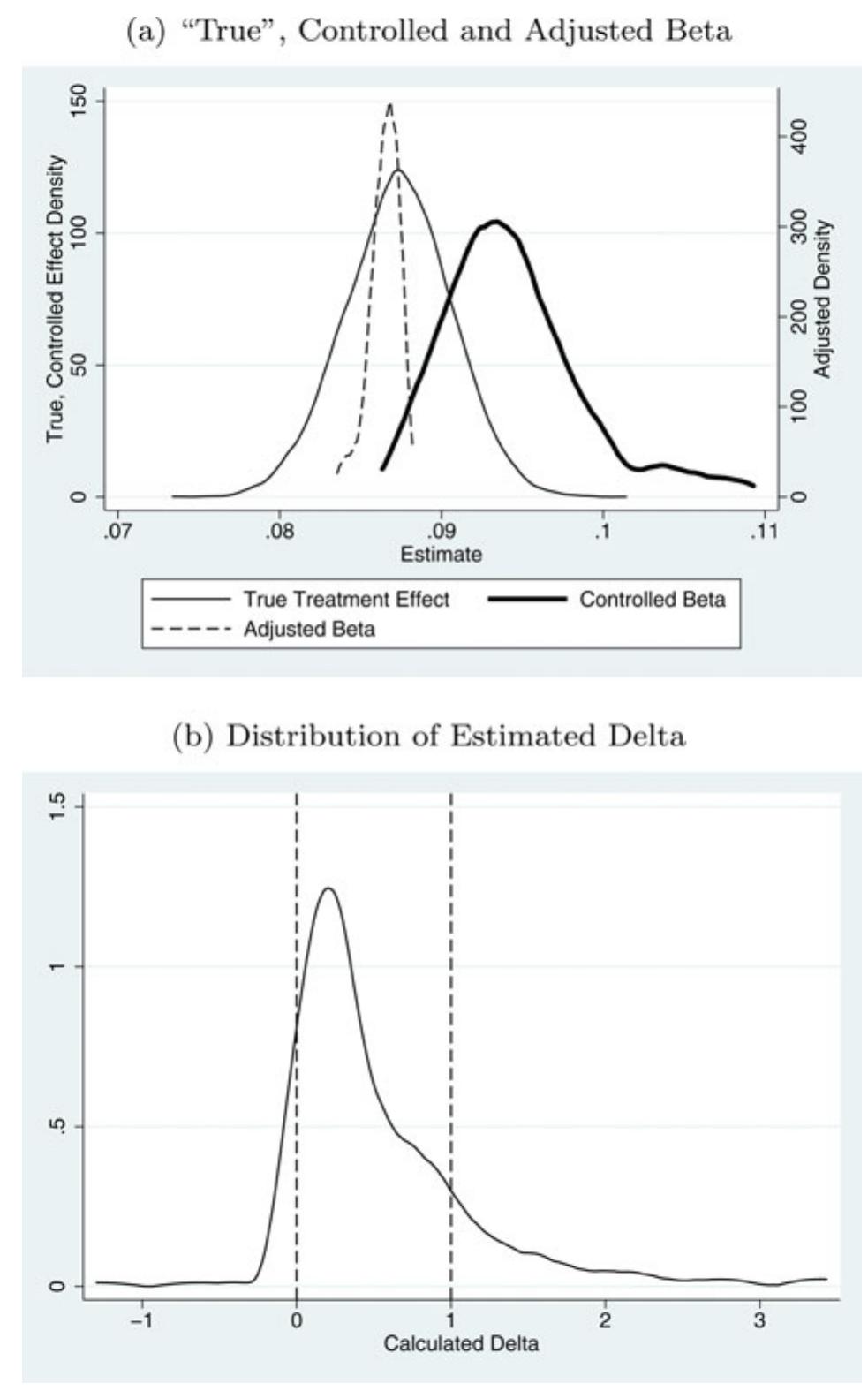 (PDF) Unobservable Selection and Coefficient Stability: Theory and Evidence