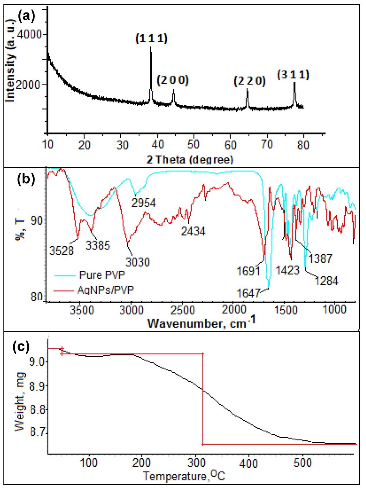 (a) xrd patterns of agnps/pvp, (b) ftir spectra of pure pvp
