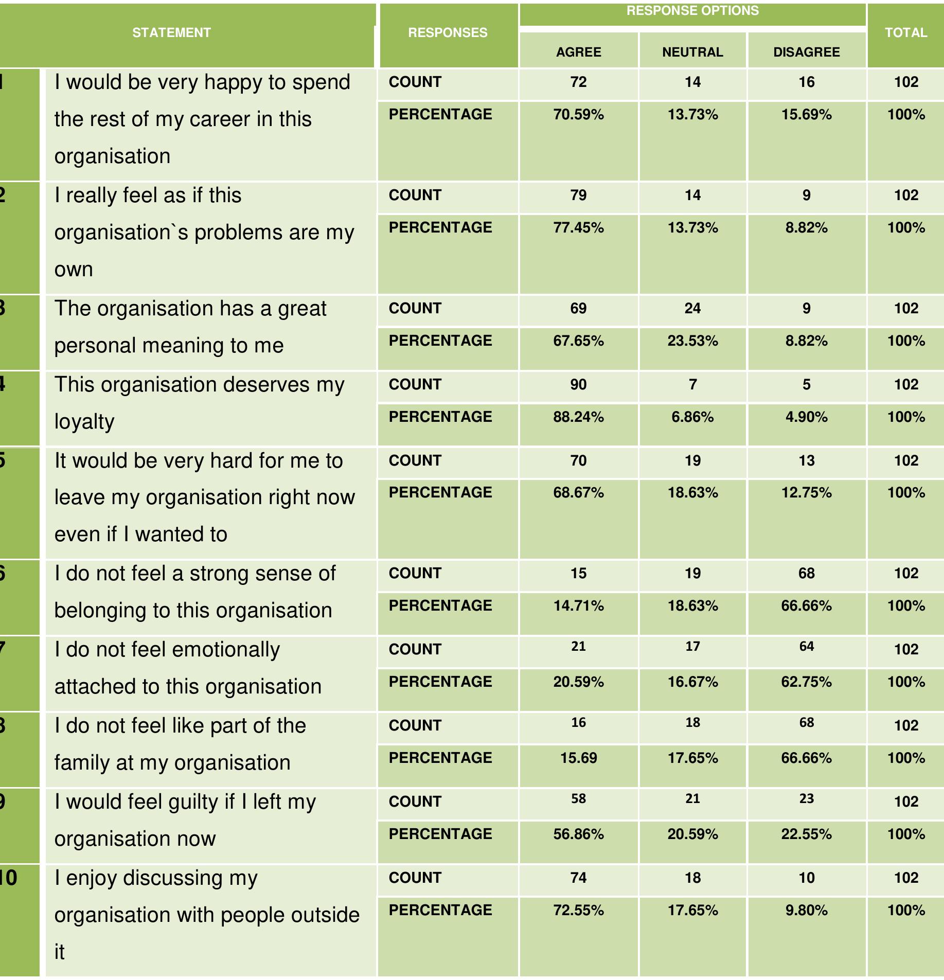 Organisational commitment scoring patterns (n=102)