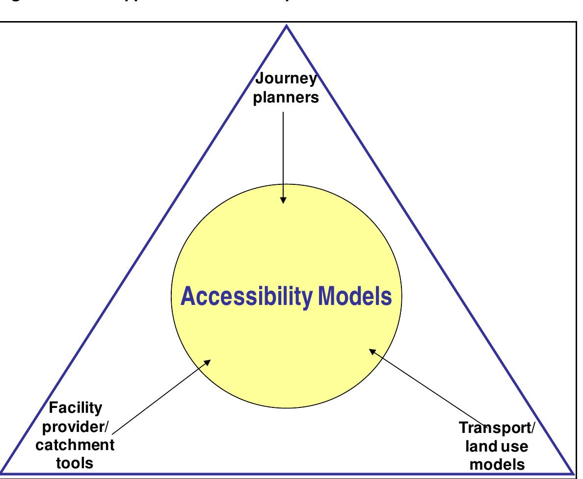 1 types of accessibility model the models used by facility
