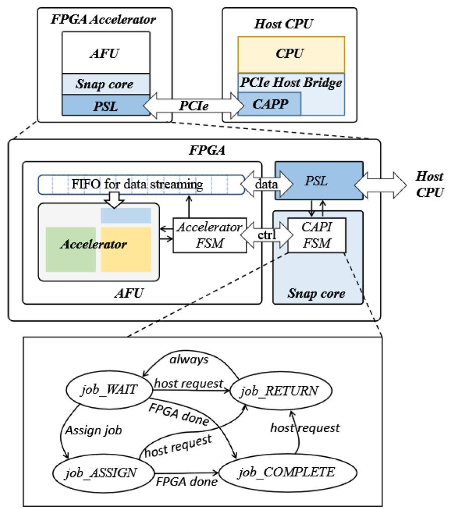 Block diagrams for capi-compatible fpga-based accelerator