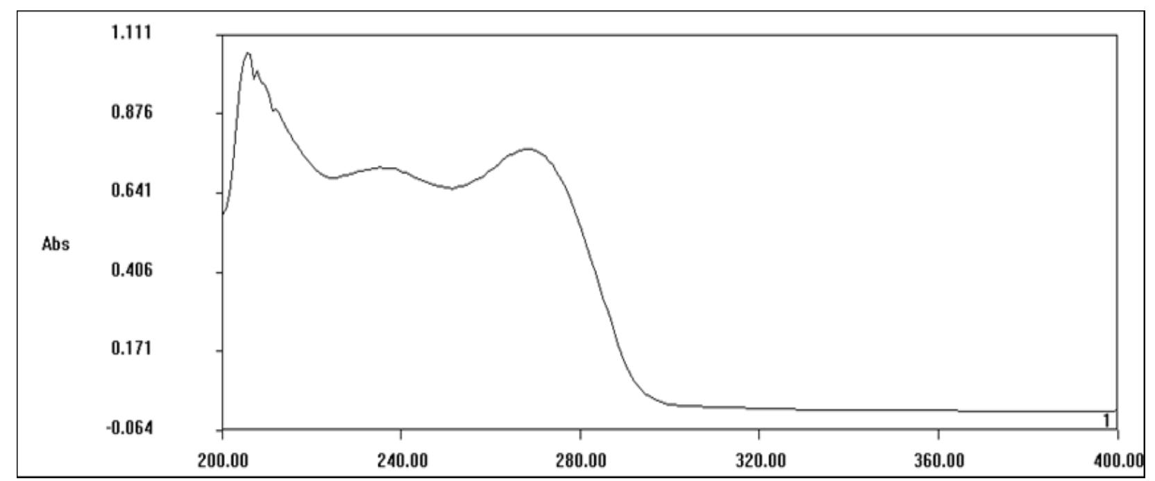 Absorption spectrum of gem hci showing maximum absorbance at