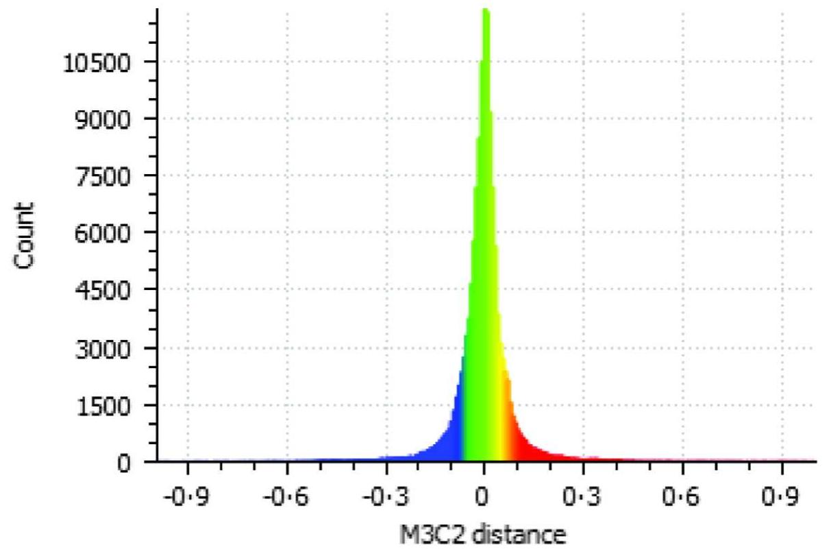 Fic. 7. histogram of the differences between the patch and