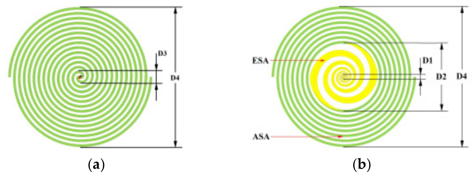 The (a) archimedean spiral antenna, and (b) planar complex