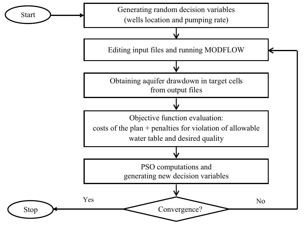 Workflow of the coupled ppo-modflow model in the context of