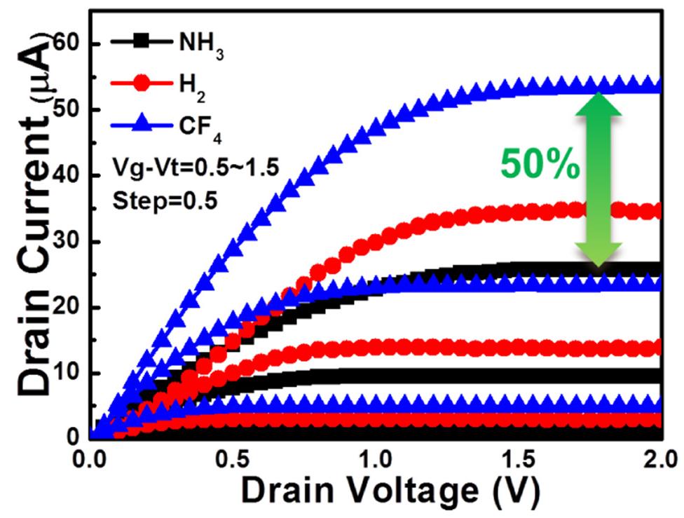 Ig-vq curves for finfets with f/n/h-based plasma treatments.