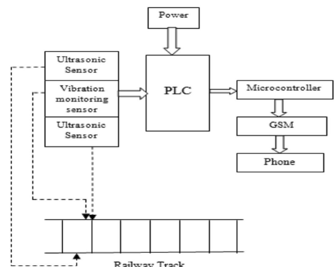 Block diagram of automated fault detection system, provided
