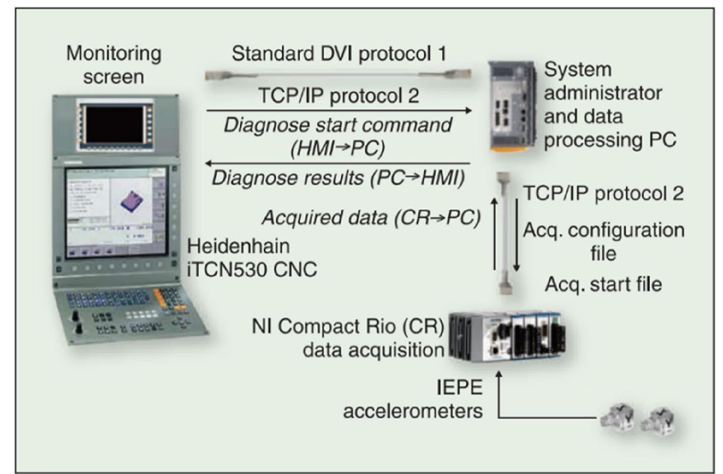 Monitoring system communications diagram of [7] fault
