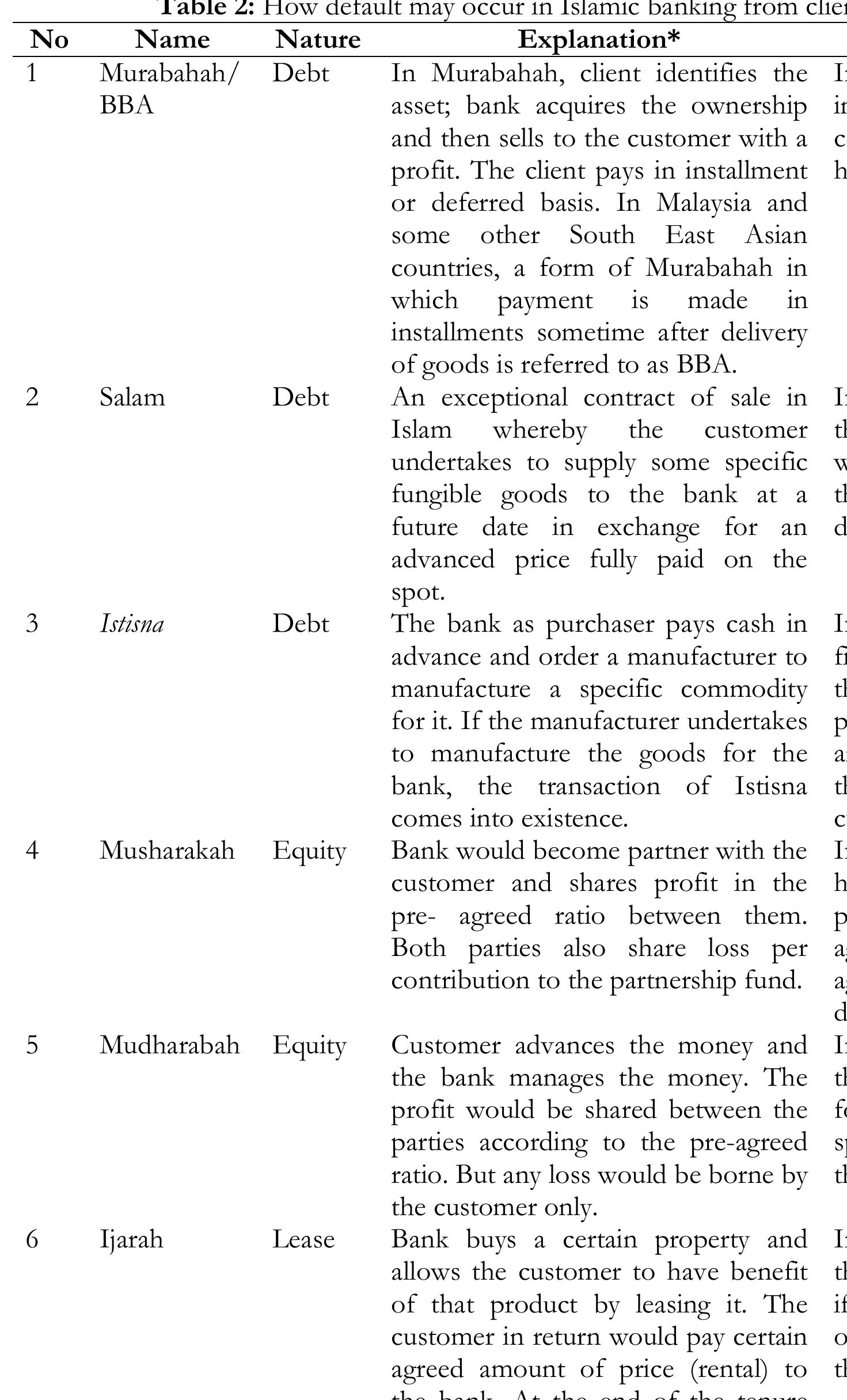 Islamic banking. table 2 below illustrates how the
