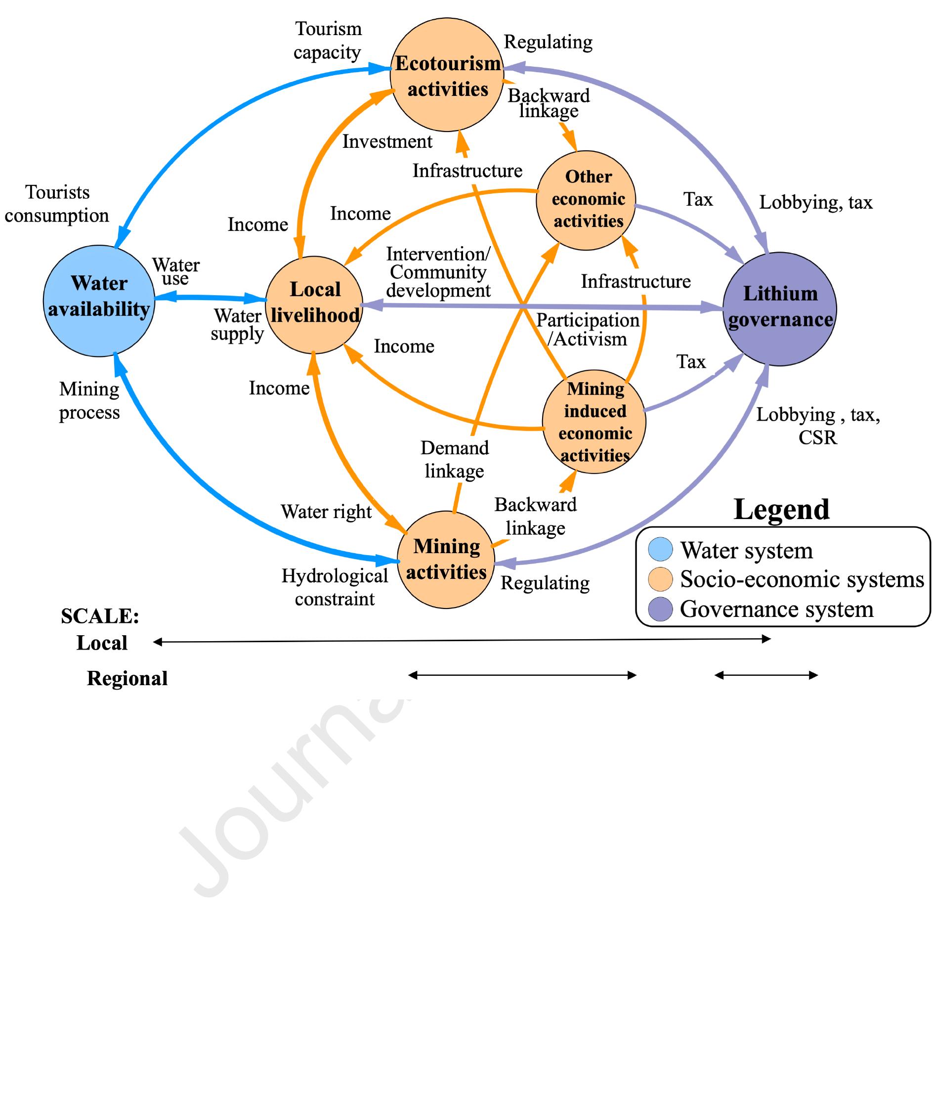 Figure 1 - Interdependencies of lithium mining and