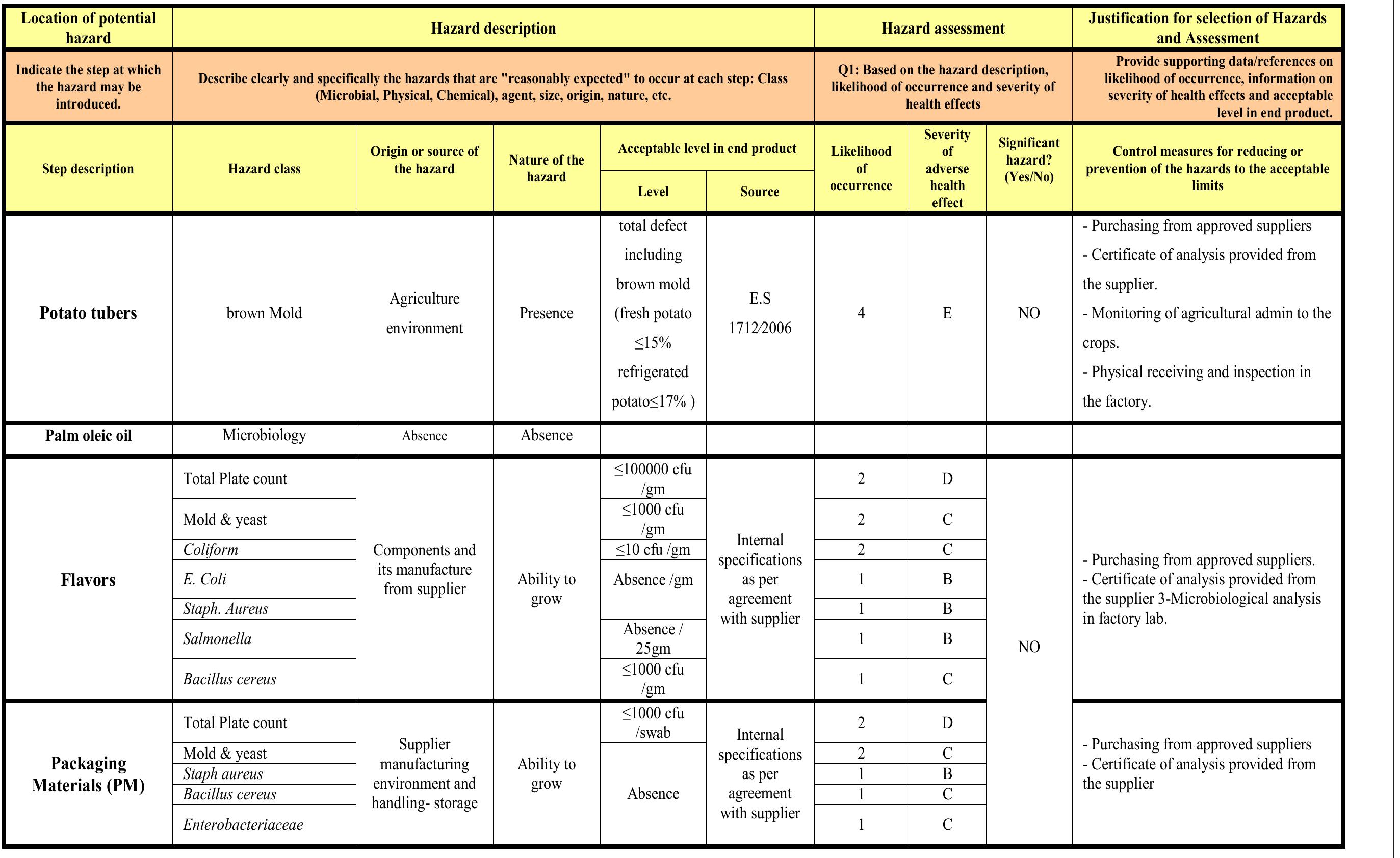 Microbiological hazard identification, description and