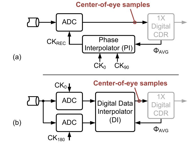 (PDF) A blind ADC-based CDR with digital data interpolation and ...