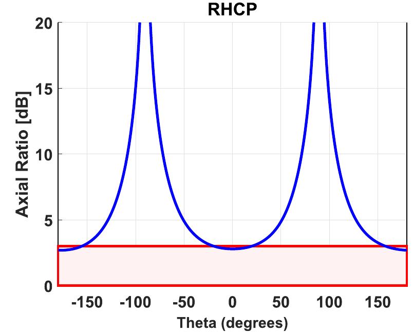 Axial ratio vs. theta curve for right hand circular