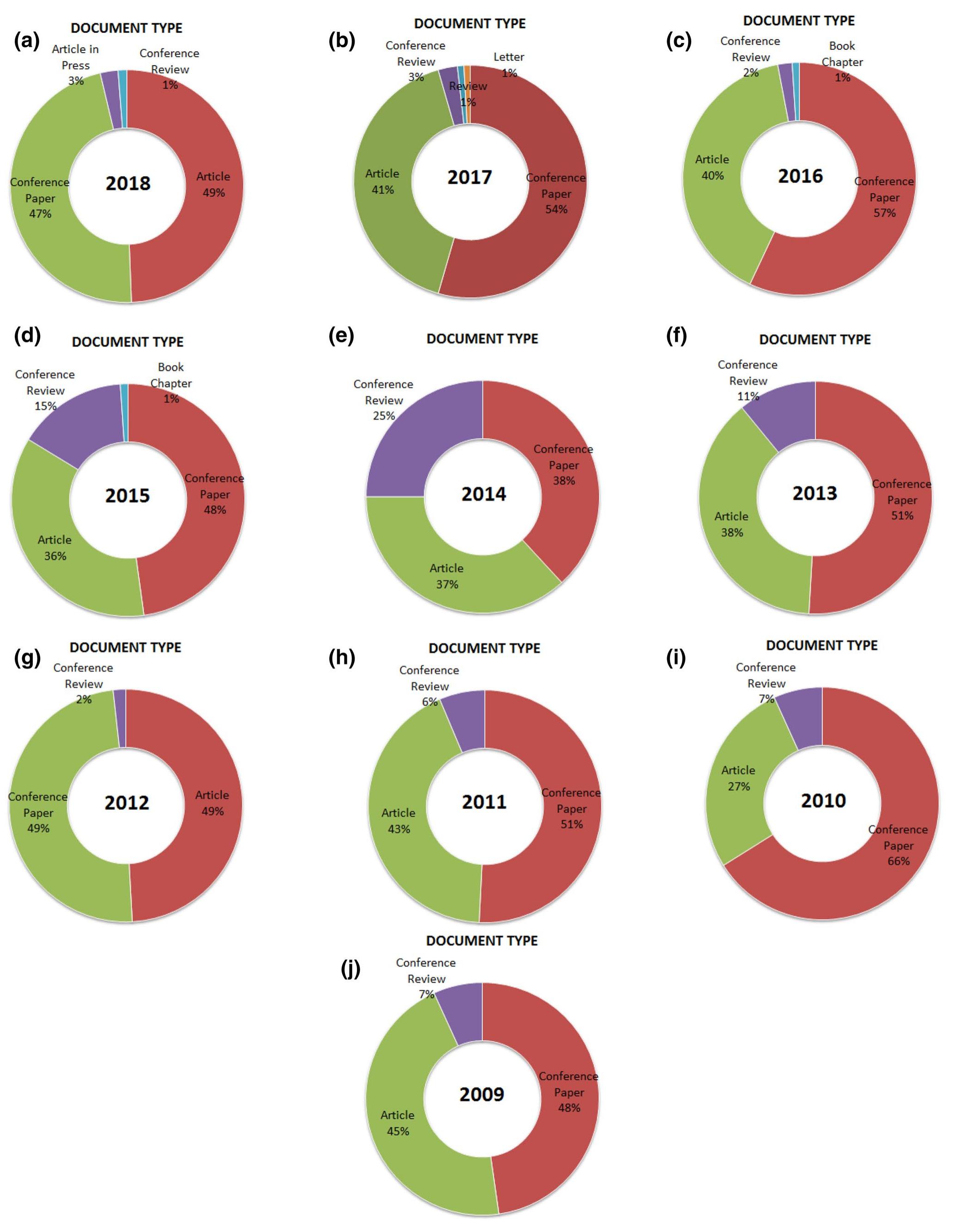Comprehensive comparison of documents type in recent years a