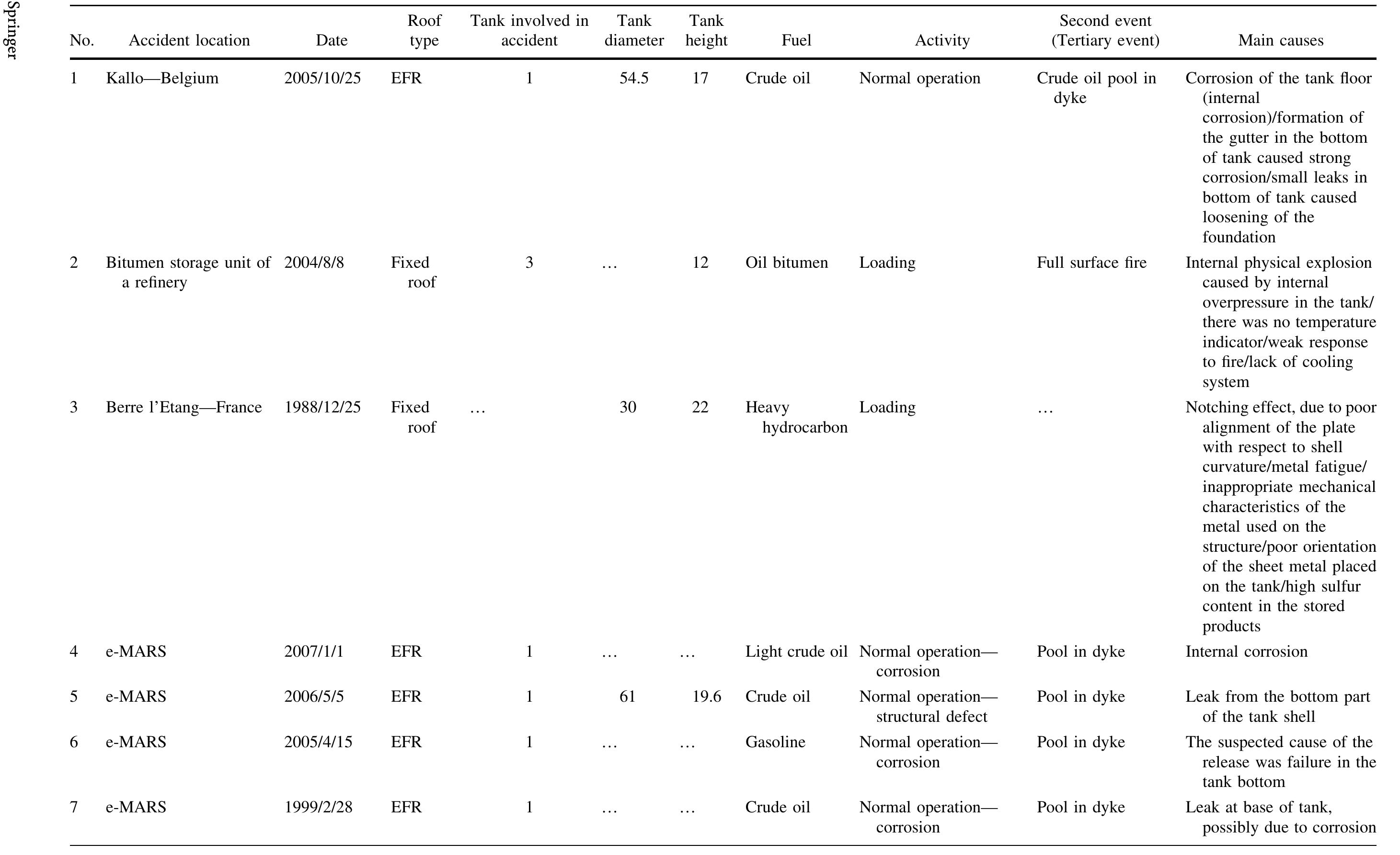 Summary of accidents with top event of tank rupture