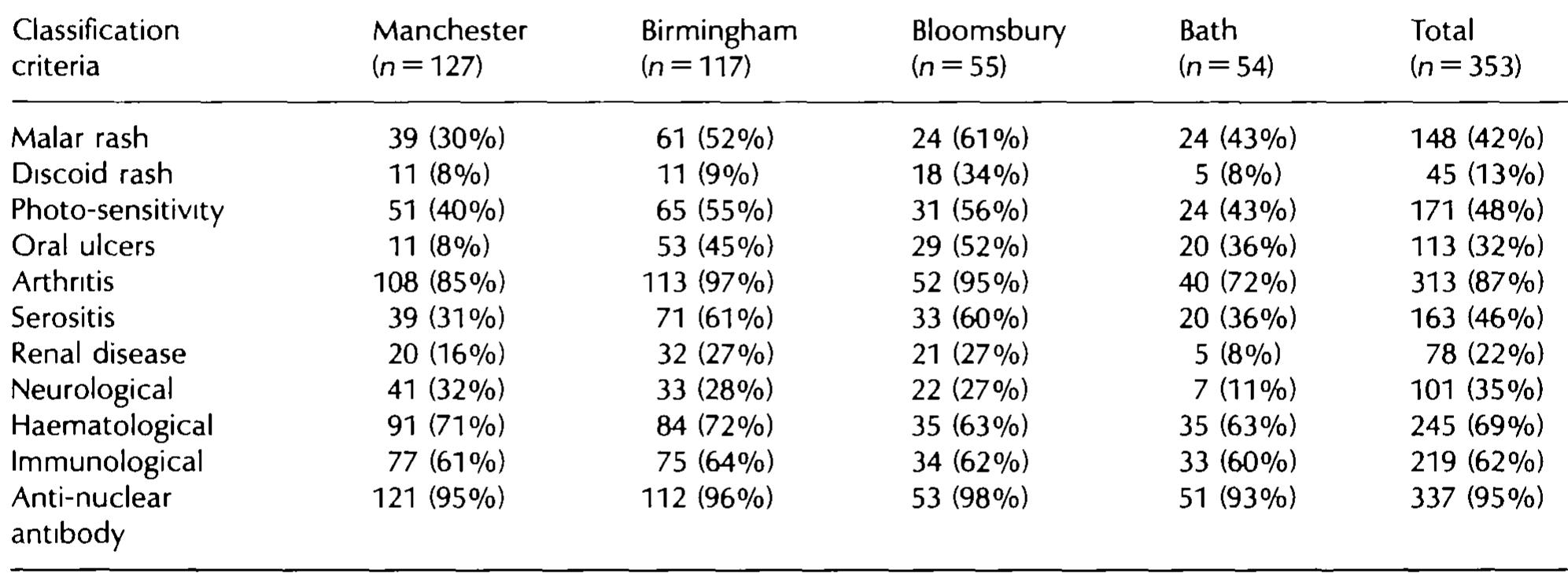 (PDF) The BILAG index: a reliable and valid instrument for measuring ...
